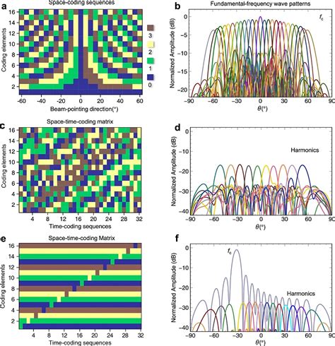 Why Space Time Coding Metasurfaces Stcm Could Revolutionize Ai Driven