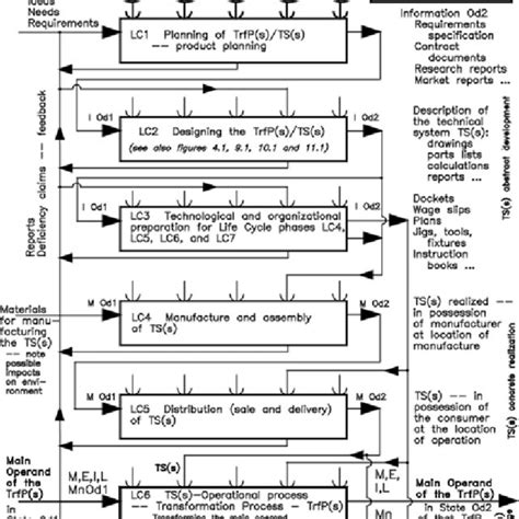 Structures Of Technical Systems [3 4 20 21] Download Scientific Diagram