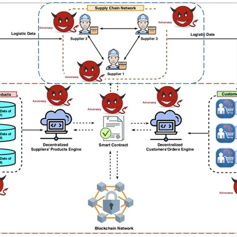 threat model internal threats red dotted area blockchain