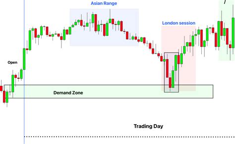What Are Kill Zones In Forex Full Guide Forexbee