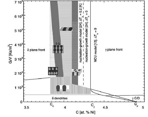 Microstructure Selection Map For Steady State Directionally Solidified Download Scientific