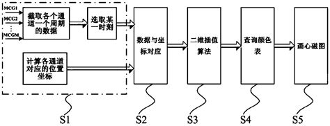 Magnetocardiogram Generation Method And Generation System Eureka
