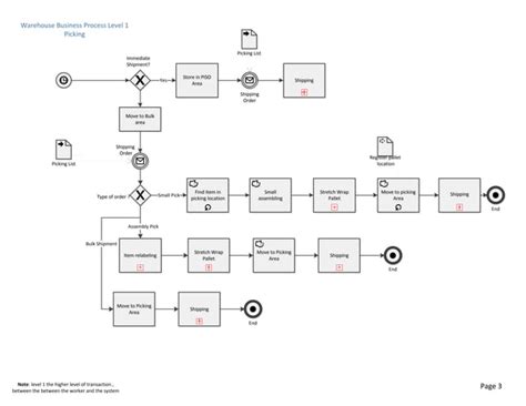 Warehouse Management Activities As Is Process Map Pdf Databases
