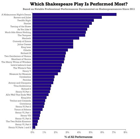 What Is Shakespeares Most Popular Play Priceonomics