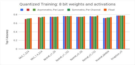 Quantizing Deep Convolutional Networks For Efﬁcient Inference A