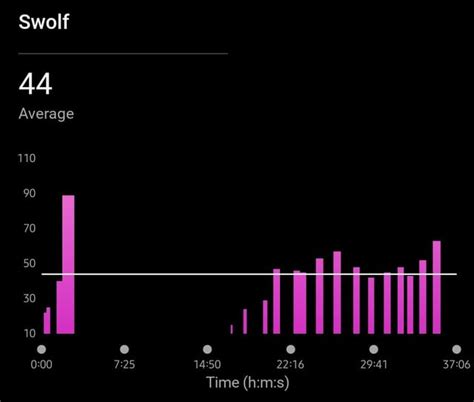 Stroke Count And Swolf This Morning R Swimming