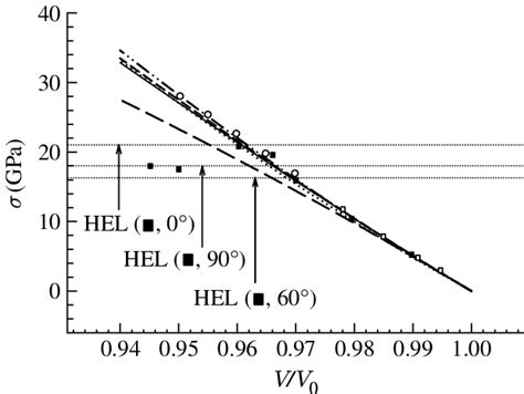 Axial Cauchy Stress For Single Crystals Elasticity Predictions And Download Scientific Diagram