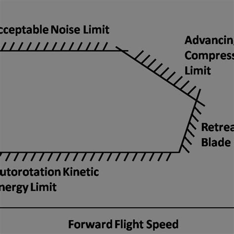 Pdf Design And Performance Prediction Of Swashplateless Helicopter Rotors With Trailing Edge