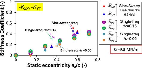 Stiffness Coefficients K 5 K Ks Xx Yy Versus Static Eccentricity E