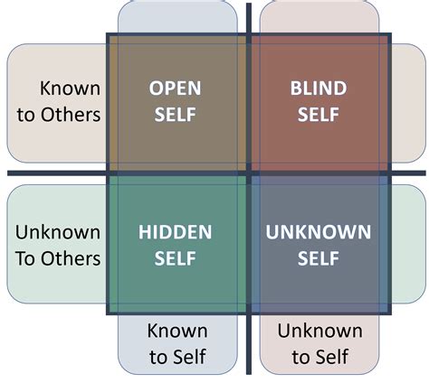 Blind Spots For The Christian Leader Johari Window