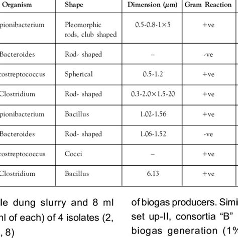 Characteristics Of Methanogenic Bacteria Download Scientific Diagram