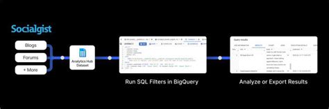 Socialgist On Linkedin Bigquery How To Import Socialgist Datasets