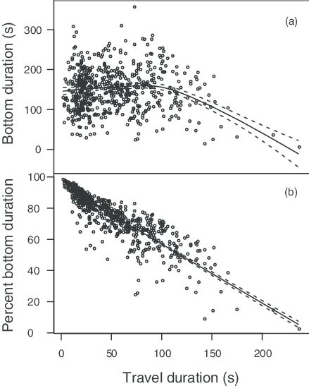Observations And Predicted Effect Of Travel Duration On A Bottom Download Scientific Diagram