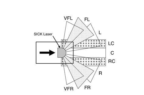 Configuration Of Range Sensor Regions Download Scientific Diagram