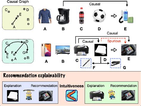Figure 2 From Sequential Recommendation With User Causal Behavior