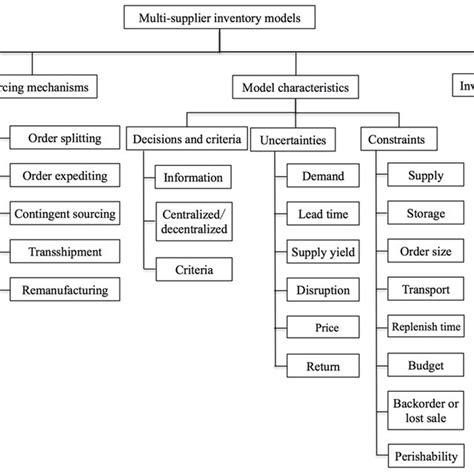 Literature Classification Scheme Download Scientific Diagram