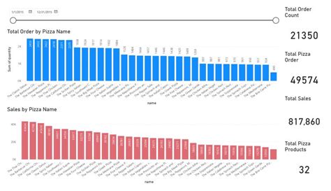 Zaw Lynn Htet On Linkedin Powerbi Datavisualization Salesanalysis Pizzasales