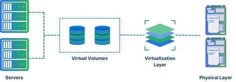 Storage Virtualization In Modern Cloud Computing Simplyblock