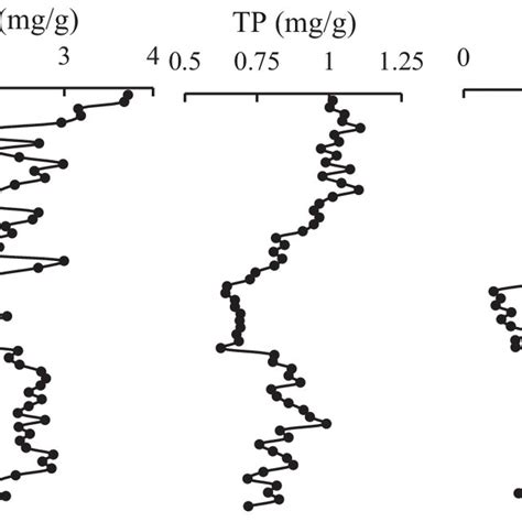 Profiles Of A²¹⁰pbex Massic Activity B Sedimentary Ages And C¹³⁷cs