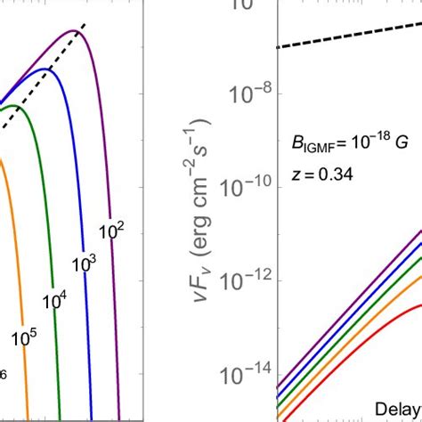 Left Panel Ratio Of Ic Cooling Time In Cmb To The Observed Delayed Download Scientific Diagram
