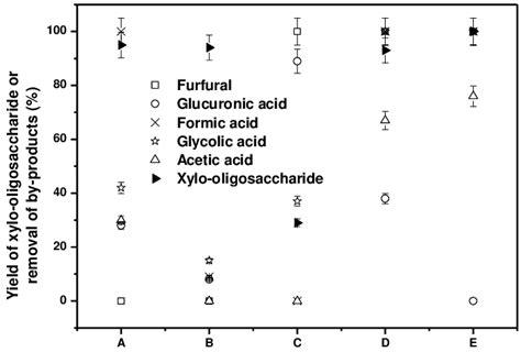 Effect Of Purification Methods On The Yield Of Xylo Oligosaccharides Download Scientific