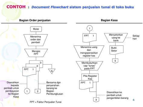 Flowchart Sistem Gojek Contoh Contoh Algoritma Flowchart Dalam