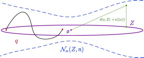 Figure 2 From The Geometry Of Genericity In Mapping Class Groups And Teichm Uller Spaces Via