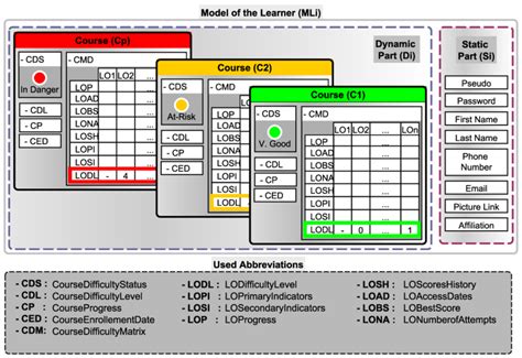 Contextual Model Of The Learner L I Download Scientific Diagram