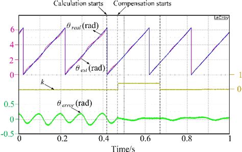 Figure 26 From Rotor Position Estimation Method Of Brushless Electrically Excited Synchronous
