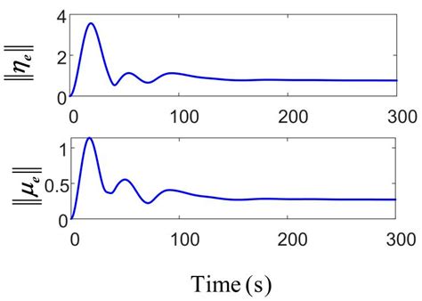 Enhancing Robust Adaptive Dynamic Positioning Of Full Actuated Surface Vessels Reinforcement