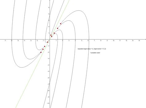 System Of Linear Des Real Repeated Eigenvalues 1 Geogebra