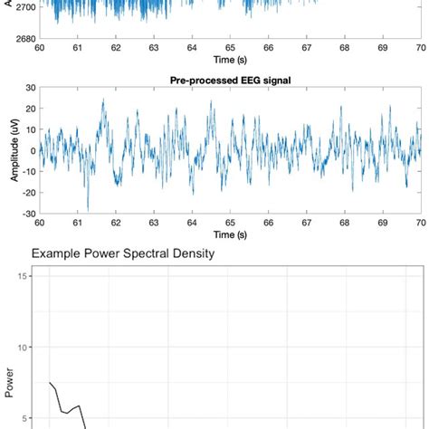 Examples Of Raw And Pre Processed Eeg Data And Corresponding Power Download Scientific Diagram