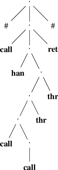 Figure 2 From Operator Precedence Temporal Logic And Model Checking