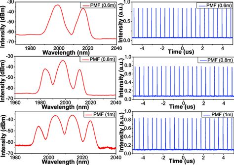optical spectrum and corresponding pulse train evolution with the