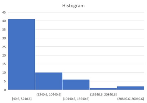 Construct Histograms Using The Histogram Chart For The Gross Sales And