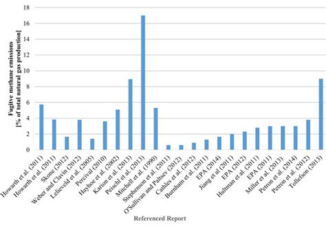 Fugitive Methane Emissions Published Averaged Fugitive Methane Download Scientific Diagram