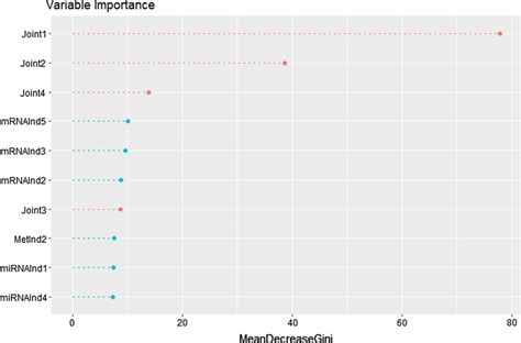 variable importance plot from random forest on cancer subtype in the