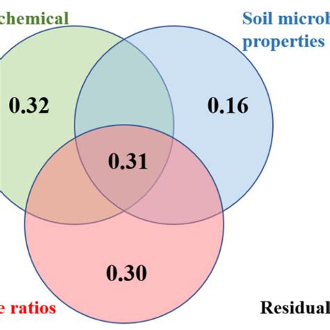 Result Of Variation Partitioning Analysis Vpa Showing The Effects Of Download Scientific