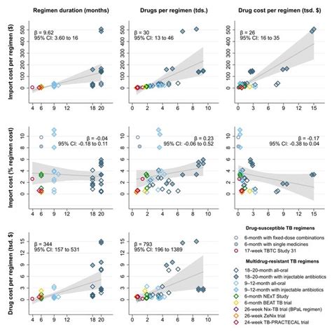 Relationships Between Regimen Duration Required Drug Quantity Drug