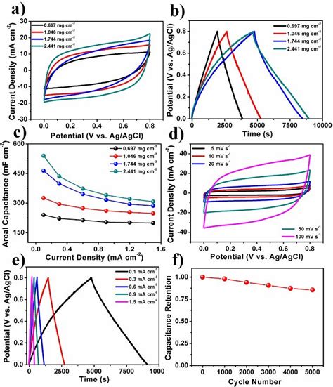 A Cv Curves Of 3 D Inpos Electrodes With Different Mass Loading At The