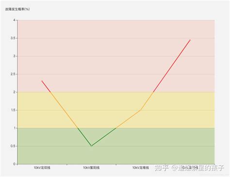 折线图分区段填充颜色 知乎