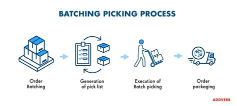 how batch picking streamlines order fulfillment in warehouse