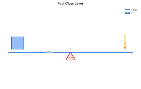 Pictures Showing Fulcrum Effortload That Is Easy To Draw Filo