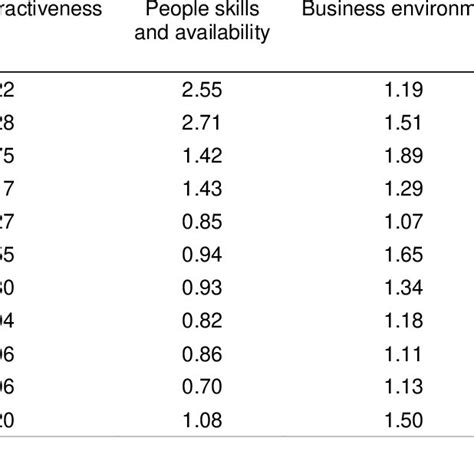Ict Development Index Global Rankings 2016 Download Scientific Diagram