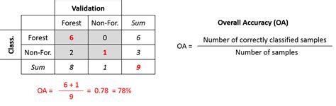 9 Accuracy Assessment