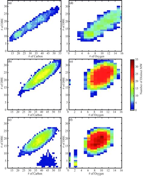 Ft Icr Ms Number Of Distinct Molecular Weights Detected Displayed By C