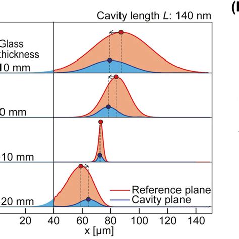 Control Of Peak Shift Of Spp Wp By The Chirp Induced Excitation Pulse Download Scientific