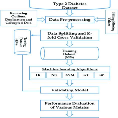 Proposed Framework For The Diagnosis Of T2dm Download Scientific Diagram