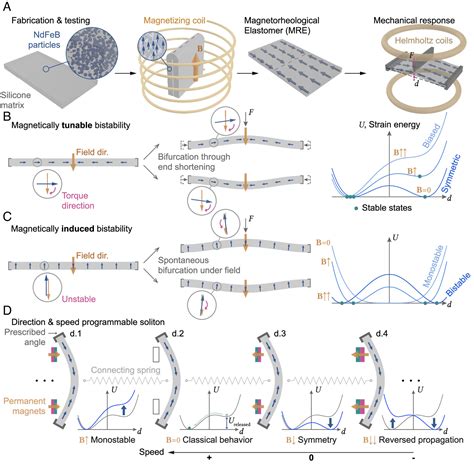 Programming Material Logic Using Magnetically Controlled Bistability Pnas
