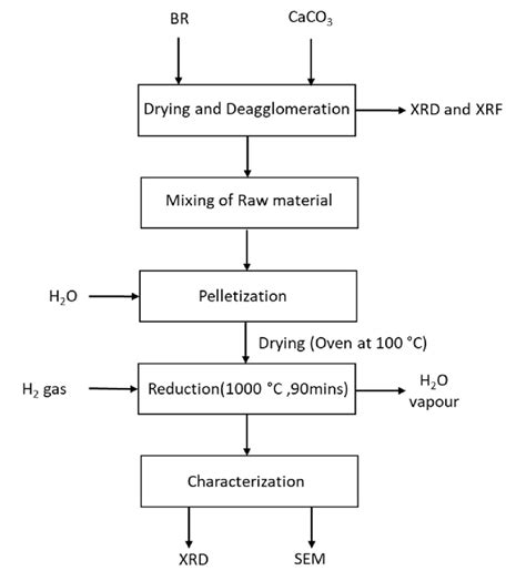 Overview Of Experimental Procedure And Applied Characterization Methods Download Scientific
